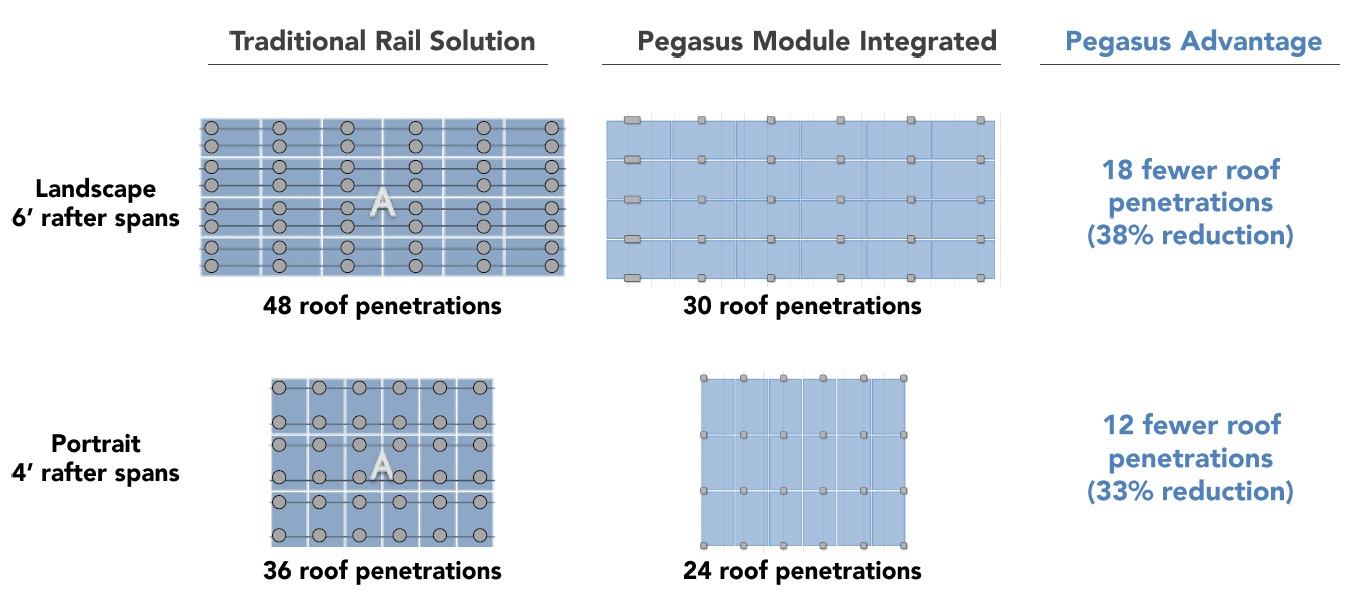 Module Integrated – Pegasus Solar